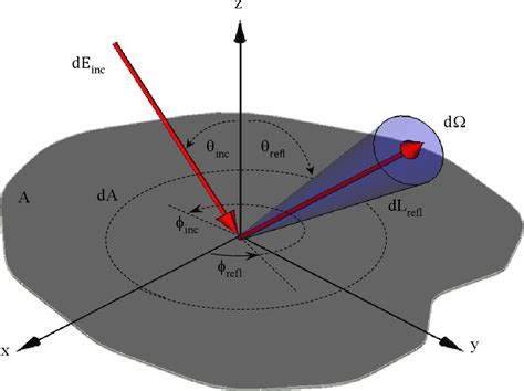 Figure 5 2 From Bidirectional Reflectance Distribution Function Measurements Of Spectralon® At 1