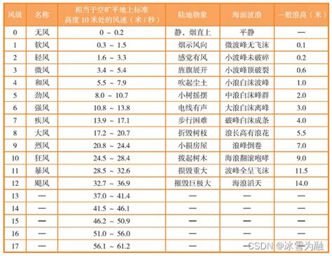 风矢和风力的等级划分 Csdn博客
