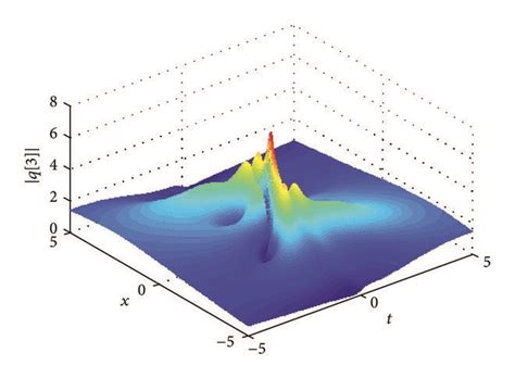 A The Third Order Rogue Wave With ε0 A1b10 And A2b20 B The