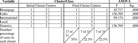 K Means Cluster Analysis Download Table