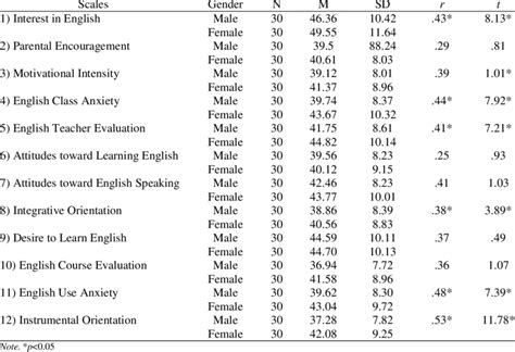 Comparative Difference And Correlation Between Female And Male Download Scientific Diagram