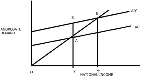 Explain The Concept Of The Inflationary Gap With The Help Of A Diagram