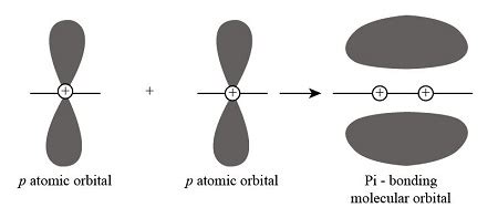 P Orbitals