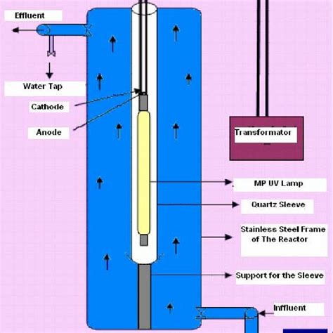 Medium Pressure Uv Reactor For Water Disinfection Download Scientific Diagram