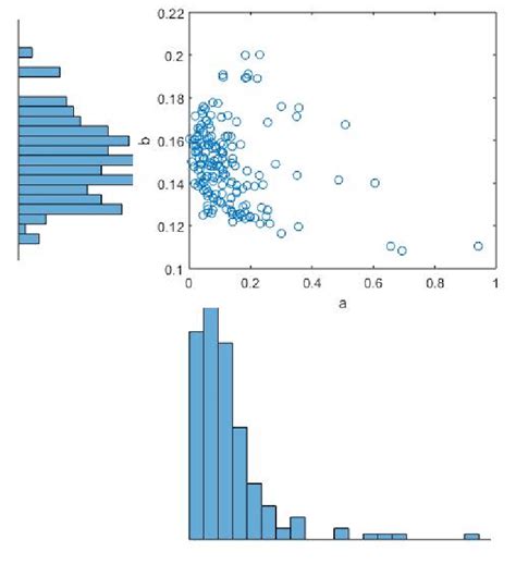 The Random Distribution Of Two Parameters From Hyperbolic Curve Fitting Download Scientific