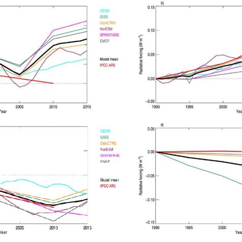 Radiative Forcing W M 2 Of The Direct Aerosol Effect By Aerosol Download Scientific Diagram