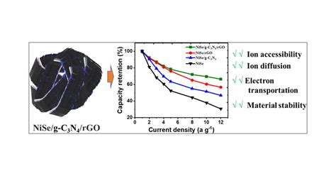 Extrinsic Pseudocapacitive Nise Rgo G C3n4 Nanocomposite For High Performance Hybrid