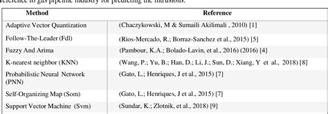 Table 1 From Intrusion Detection System In Gas Pipeline Industry Using Machine Learning