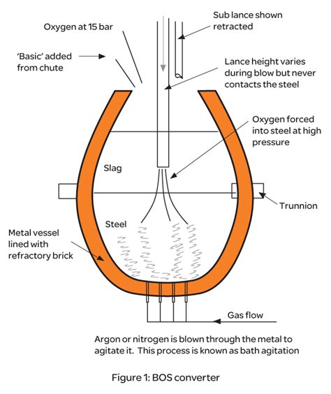 Dd Mining Steel Basic Oxygen Furnace Model Railroader