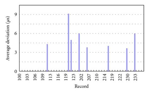 The Deviation Of Detected R Peak Between The Software Qrs Detector And
