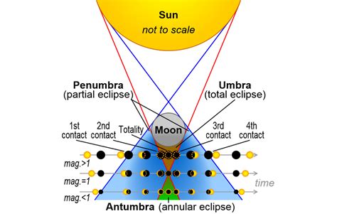 Hybrid Solar Eclipse What Is It And How Does It Occur Space
