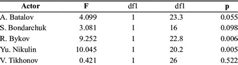 Variance In Gesture Functions In Two Discourse Types Download