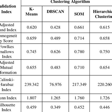 Comparative Analysis Of Different Clustering Algorithm Validation Index