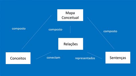 Exemplos De Mapa Conceitual Fdplearn