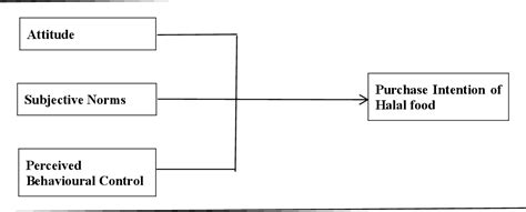 Figure 1 From A Conceptual Framework Of Consumers Intention To Purchase Halal Food Among Gen Z