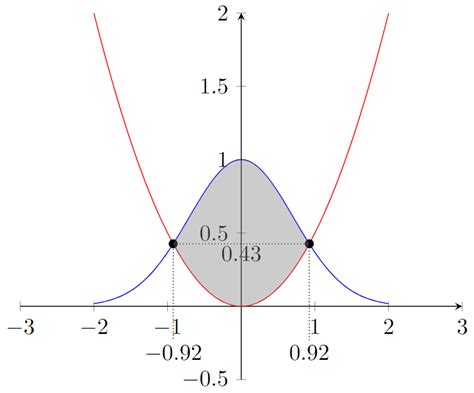 Pgfplots Problems In The Pgfplotspointgetcoordinates In Fillbetween Domain TeX LaTeX