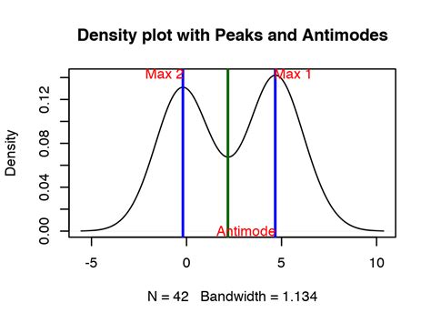 Identify Bi Modal Distribution Knime Analytics Platform Knime Community Forum
