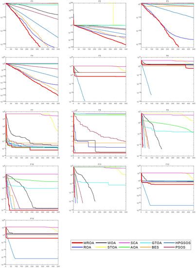 Mathematics Free Full Text Modified Remora Optimization Algorithm With Multistrategies For