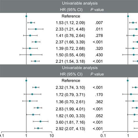 Univariable And Multivariable Analysis For Risk Of Major Bleeding And Download Scientific