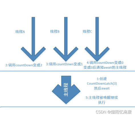 Juc常用4大并发工具类详解java Juc 并发工具类 Csdn博客