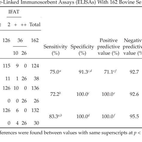 comparison of sensitivity specificity positive predictive value