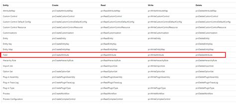 Troubleshooting Privilege Related Problems In Security Roles Dynamics