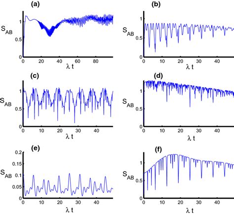 Time Evolution Of The Entropysabtdocumentclass 12pt Minimal Download Scientific Diagram