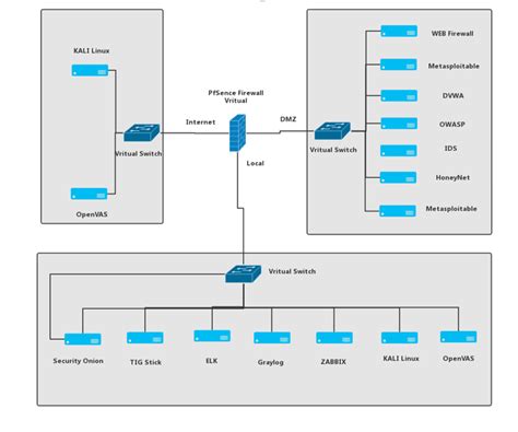 CyberSecurity LAB Building Proposal