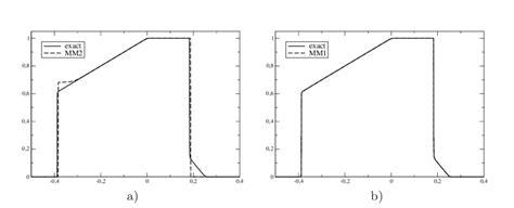 Numerical Solution Of Problem 3 With The Second Order Central Upwind Download Scientific