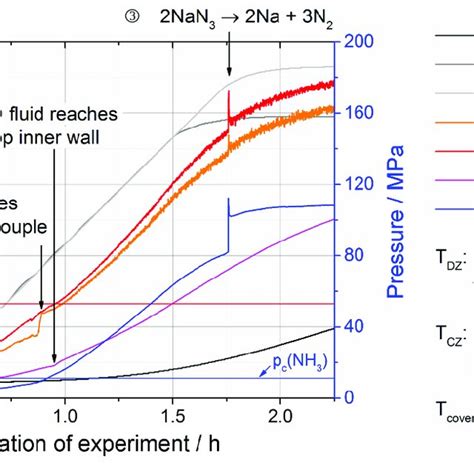 Temperature Ramp Up Part Of Experiment B1 The Features In The Internal Download Scientific