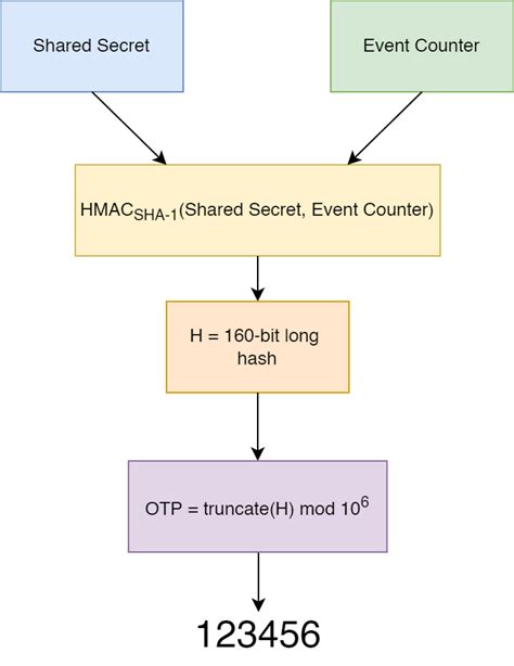 HOTP Vs TOTP Whats The Difference Rublon