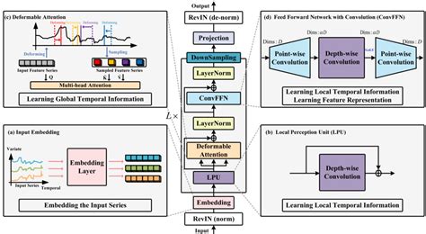 Deformabletst Transformer For Time Series Forecasting Without Over Reliance On Patching