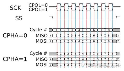 Spi可以像i2c挂多个设备吗？ 知乎