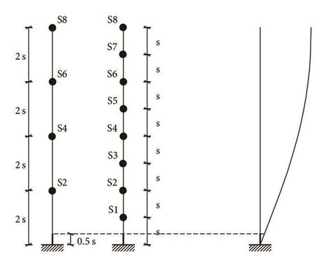 Sensors Arrangement And First Modal Shape Of The Continuous Structure