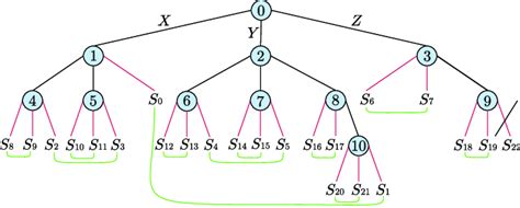 An Example Of A Mapping Derived From A Ternary Tree The Black Lines