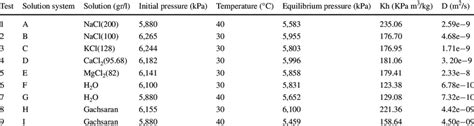 Summarized Experimental Conditions And CO2 Diffusion Coefficient In Results Download Table