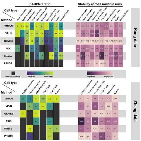 The Performance Of The Netwok Inference Algorithms In Two Evaluation Download Scientific