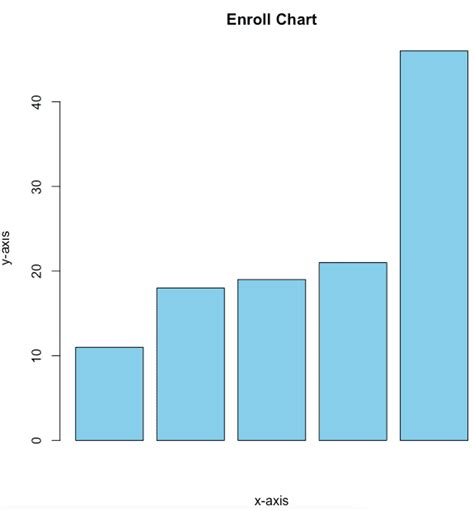Trying To Plot A Bar Chart In R With Character On X Axis And Factors