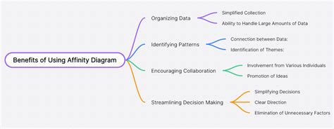 Affinity Diagram Templates Boardmix
