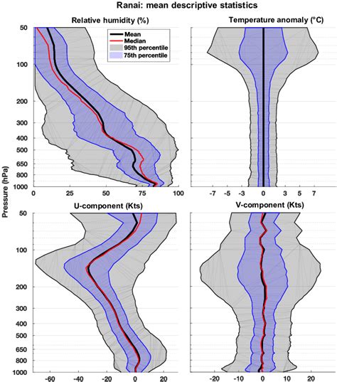 Mean Median Interquartile Range And 95th Percentile Range Of The Download Scientific Diagram