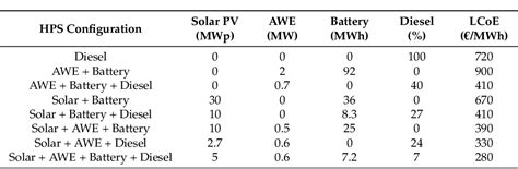 Table 3 From Sizing Of Hybrid Power Systems For Off Grid Applications Using Airborne Wind Energy