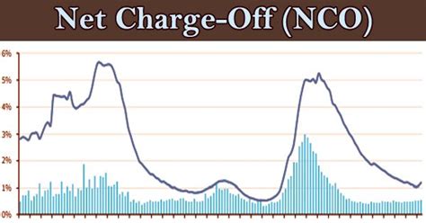 Net Charge Off Nco Assignment Point