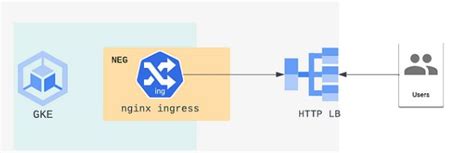 Ankit Patel On Linkedin Kubernetes Gke Devops Kubernetes Ingress