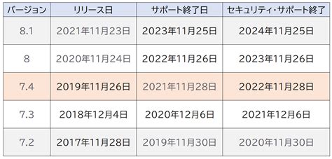 Php 74、11月28日にサポート終了 ～「phpはdb2やrpgと影響し合っているので、早急のアップグレードが必要」とseiden Group アイマガジン｜i Magazine