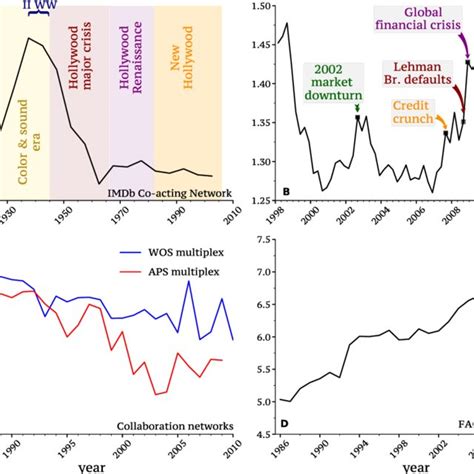 Complexity As A Function Of Time For Four Different Time Varying