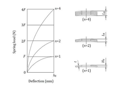Load Characteristics For Stacks Of Disc Springs