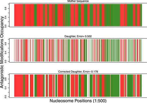 Simulating Antagonistic Modifications Typical Realizations Of The