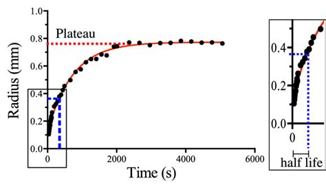 11 Showing An Example Of The Non Linear Regression Analysis With The Download Scientific