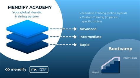 Mendify Academy Mendix Trainingen Aanbod Van Onze Academy Mendify