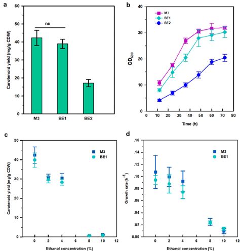 Carotenoid Yields A Of Evolved M3 And Knockout Strains BE1 And